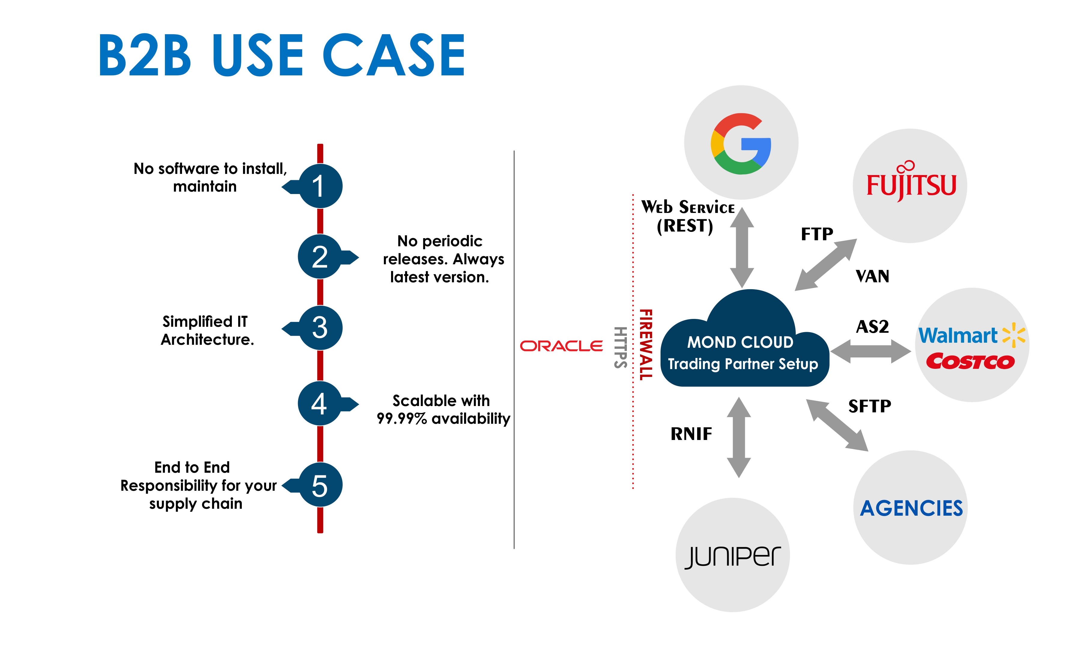 B2B Platform Overview